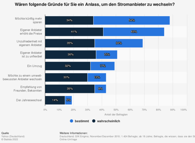 Stromanbieter Ohne Schufa